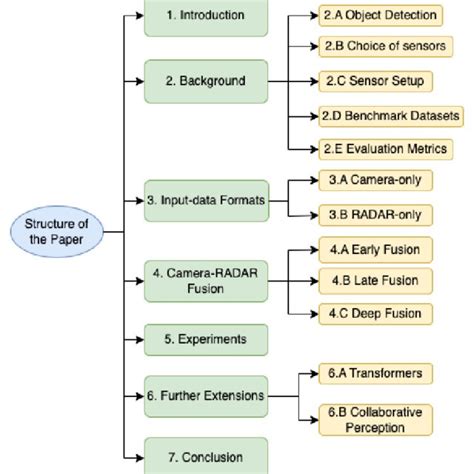 Structure Of This Survey Paper Download Scientific Diagram