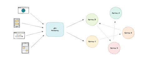 System Design Api Gateway By Karan Pratap Singh Medium