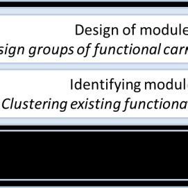 PDF A Systematic Literature Review On Modular Product Design