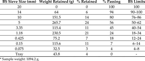 Aggregate Gradation For The Ac 14 Hma Mix Download Scientific Diagram