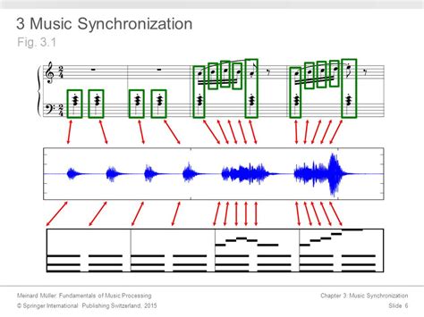 Fundamentals Of Music Processing Chapter 3 Music Synchronization