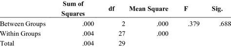 Anova Of Misclassification Rates Download Scientific Diagram
