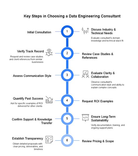 Data Engineering Consulting Build Reliable Data Pipelines