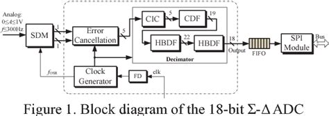 Figure From The Decimator With Multiplier Free Realizations For High Precision ADC
