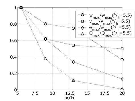 Shows The Downstream Development Of The Maximum Value In ω X Q X And