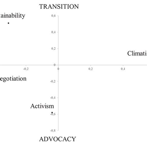 themes position on the semantic space defined by factor 1 in the