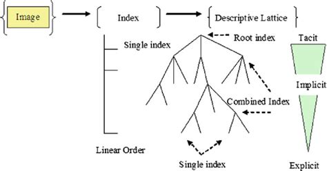 descriptive lattice in hierarchical representation download