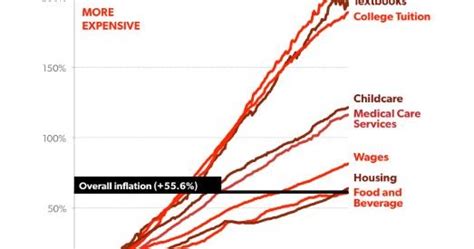 Creative Charting Of Data