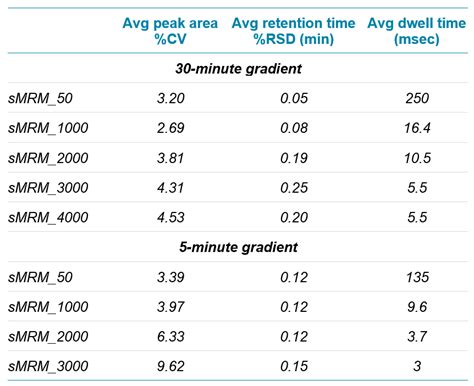 reproducible targeted peptide profiling using highly multiplexed mrm assays