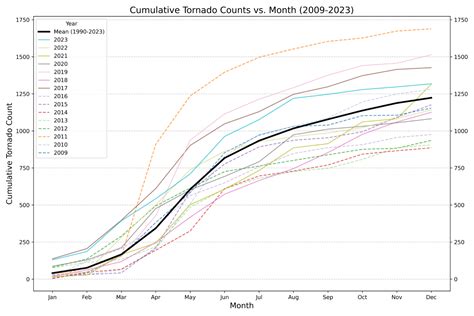 Analyze Tornado Data With Python And Geopandas Towards Data Science