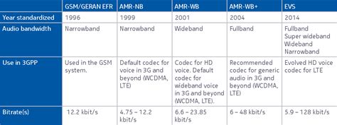 Table 1 From 3 Gpp Enhanced Voice Services Evs Codec Semantic Scholar
