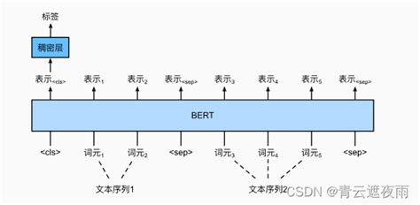 文本相似度总结 Iawens Blog 风无形，水无势，互联网没有昼夜。趁这些许的闲暇时光，随手采摘或记录着这知识海洋的点点滴滴