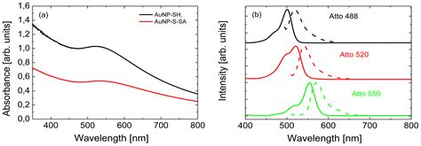 Fluorescence Nanoparticles Spectra At Shawna Baker Blog