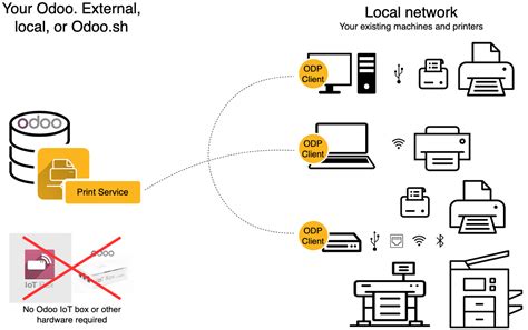 Odoo Direct Print Shipping Label PRO VentorTech