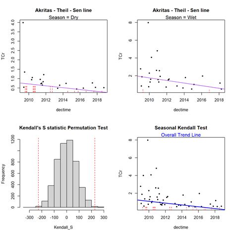 Trend Analysis For Censored Environmental Data Charles Holbert