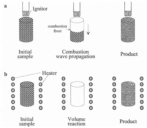 The Modes Of Combustion Synthesis A Shs B Vcs Download Scientific Diagram