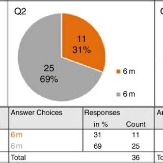 Summary Of Corresponding Statistics Of Responses In Q1 Q3 Download Scientific Diagram