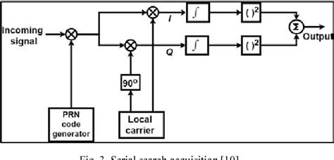 figure 3 from prn code correlation in gps receiver semantic scholar