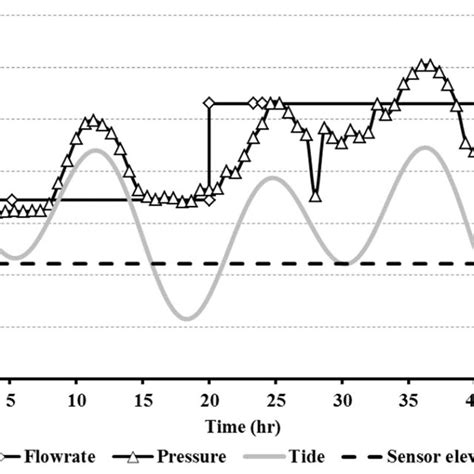 Variation Of The Flow Rate And Pressure During Tracer Injection The