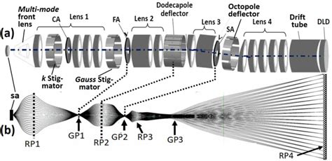 Bandpass Filtered Time Of Flight Momentum Microscope With Dodecapole Download Scientific