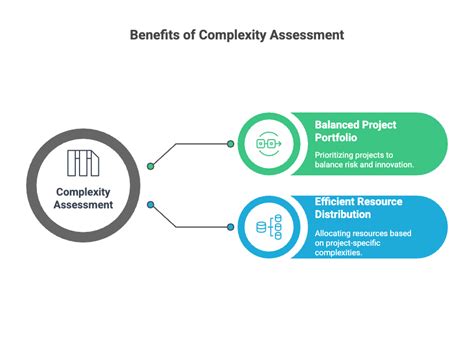 Assessing Project Complexity For Strategic Project Initiation
