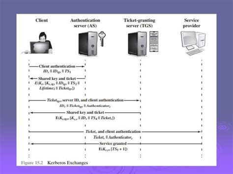 user authentication crytography in cse engineering ppt email internet