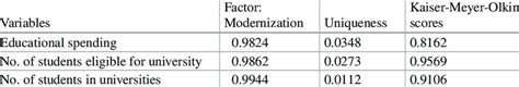 1 Factor Loadings Pattern Matrix And Unique Variances Download Table