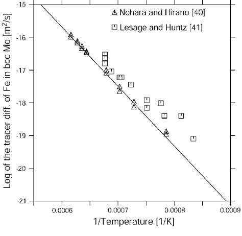 The Logarithm Of The Tracer Coefficient Of Fe In A Bcc Mo Matrix Solid