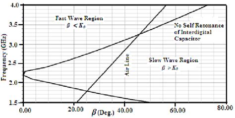 Dispersion Diagram For The Proposed Crlh Tl Unit Cell Designed Using