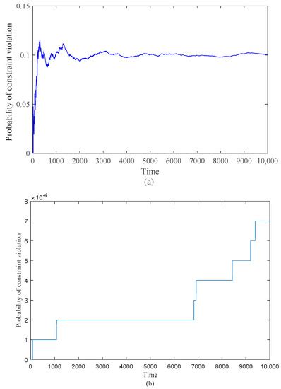 Energies Free Full Text Adaptively Constrained Stochastic Model