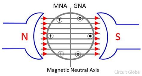 Armature Reaction In A Dc Generator Its Effect Circuit Globe