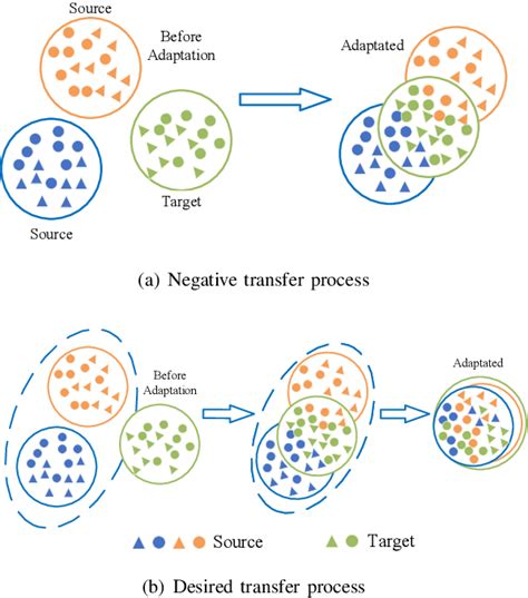 domain adaptation based multi source data fusion for pattern