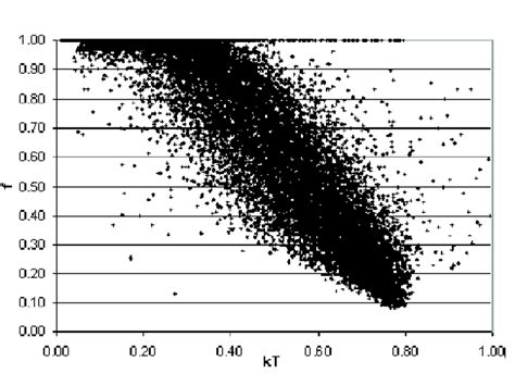 Global Radiation Clearness Index K T Versus Diffuse Radiation Fraction Download Scientific