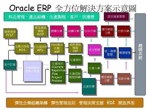 Oracle Erp Module Flow Word文档在线阅读与下载 免费文档