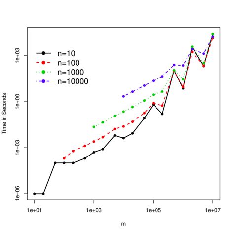 Average Computational Time Of The DFT CF Algorithm For Different Download Scientific Diagram
