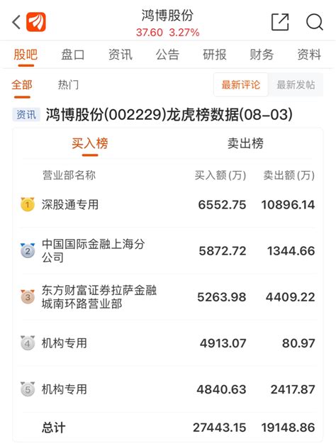 20230804周五鸿博股份奔放的流动性去来如风 财富号 东方财富网