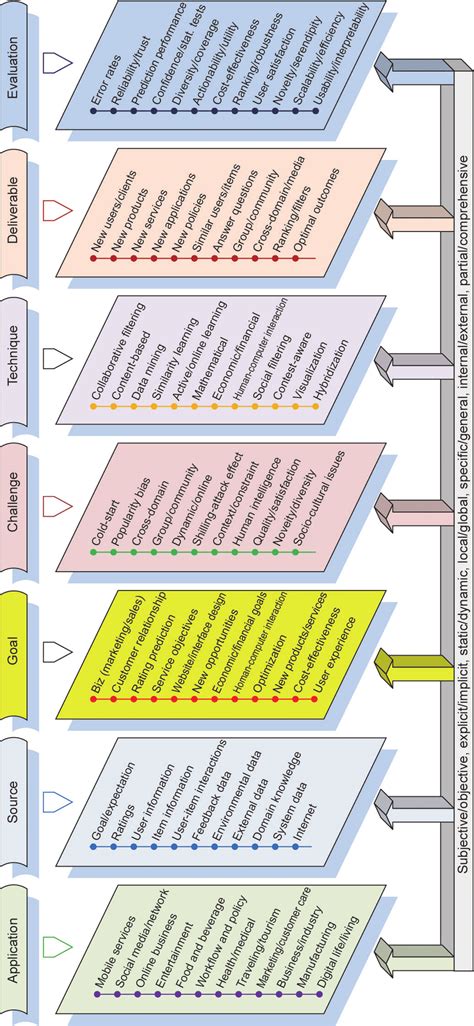 The Multilayer Model Of Recommendation Research Download Scientific Diagram