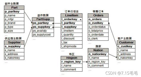 将tpc H数据导入mysql教程tpch数据集导入数据库mysql Csdn博客