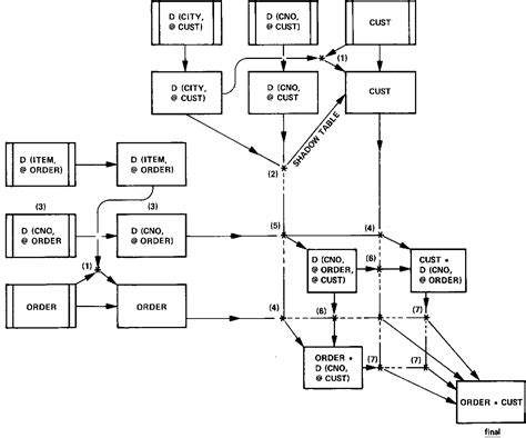 Figure 4 From An Architecture For Query Optimization Semantic Scholar