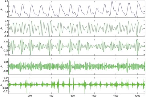 Pulse Wave Wavelet Decomposition Of 4 Levels Download Scientific Diagram