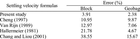 Performance Of Various Settling Velocity Prediction Formulas Download