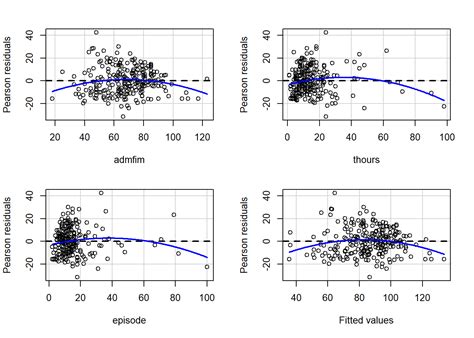 Regression Models And Diagnostics Statistics Uncovered
