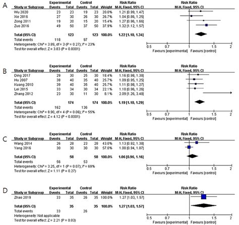 Meta Analysis Of The Outcomes Of Total Efficiency Rate Between Heat