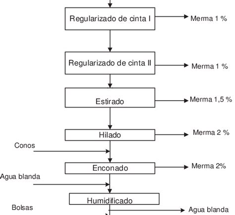 Diagrama De Flujo Del Vino Tinto Images Midjenum