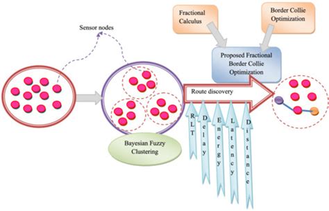bayesian fuzzy clustering‐based routing protocol in heterogeneous