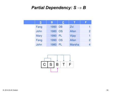 Ppt Unit 7 Logical Database Design With Normalization Powerpoint