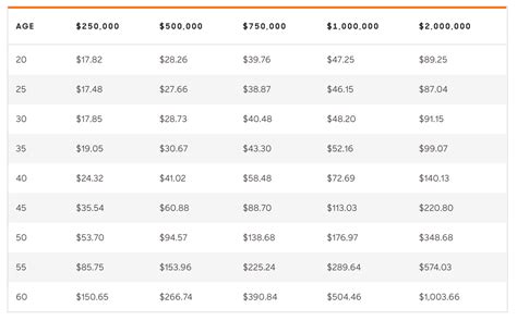 How Much Does Life Insurance Cost By Age And Gender
