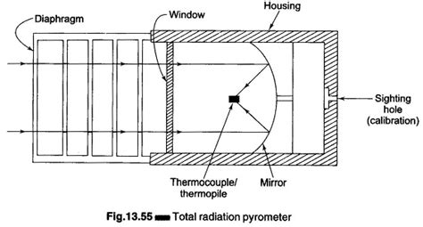 Pyrometer Working Principle Types Of Pyrometer Use Of Pyrometer