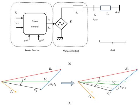 grid forming control advancements towards 100 inverter based grids—a review