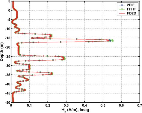 Figure 7 12 From Simulation Of Borehole Electromagnetic Measurements In Dipping And Anisotropic